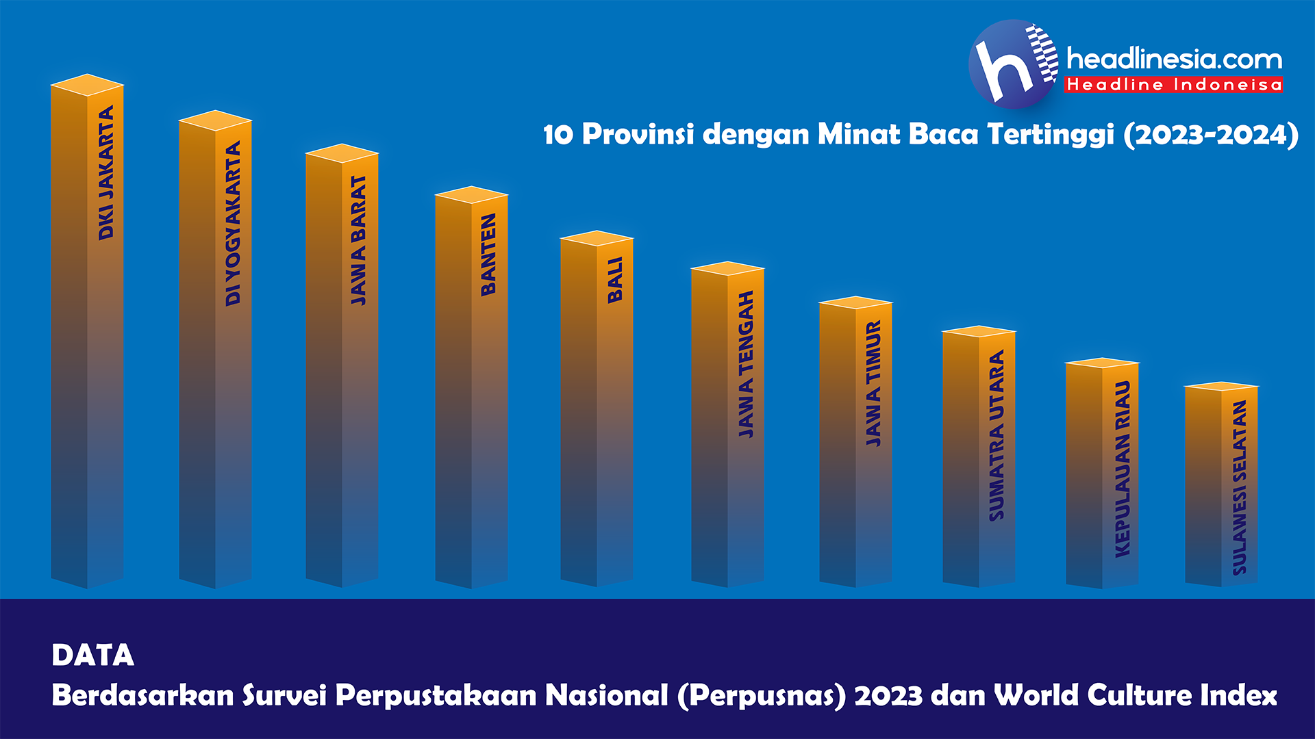 10 Provinsi dengan Minat Baca Tertinggi di Indonesia (2023-2024): DKI ...